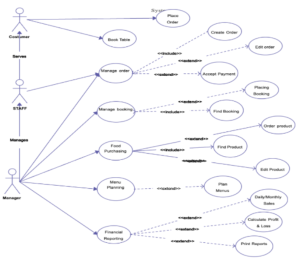 Restaurant & Hotel Reservation System | Client Case Studies